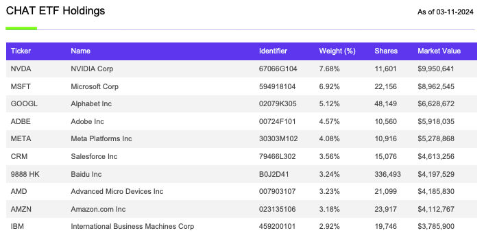 There Are Better Ways To Invest In AI Than The Roundhill CHAT ETF ...