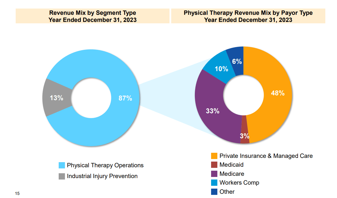 U.S. Physical Therapy: Its Potential Is Conditioned By Regulations ...