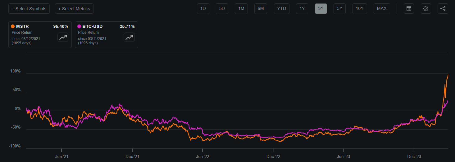 MicroStrategy Might Be The Best Trade Of 2024 (NASDAQ:MSTR) | Seeking Alpha