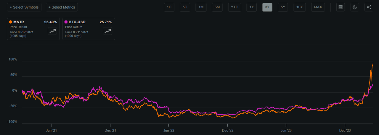 MicroStrategy Might Be The Best Trade Of 2024 (NASDAQ:MSTR) | Seeking Alpha