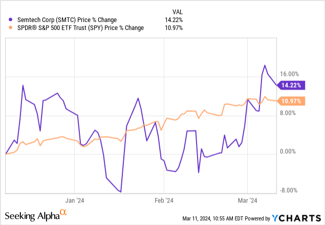 Semtech: Time To Tune In - Initiating With A Buy (NASDAQ:SMTC ...