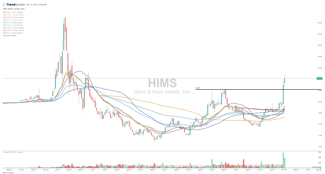 Pills Pay The Bills: Mini Deep Dive On Hims & Hers Health (NYSE:HIMS ...