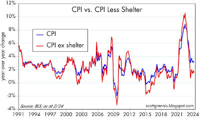 Ex-Shelter Inflation Has Been Less Than 2% For 8 Months | Seeking Alpha