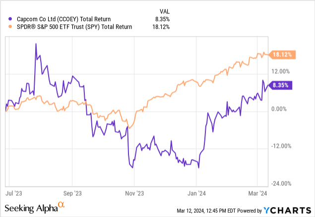 Capcom Stock: Primed To Win Long Term Through IP Development (OTCMKTS ...