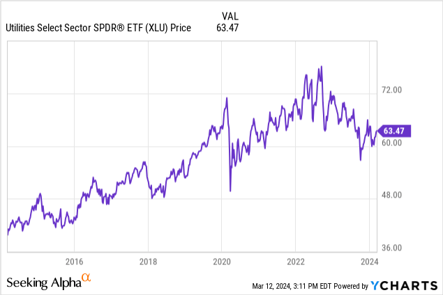 XLU ETF: A Poorly Positioned Fund With Minimal Upside (NYSEARCA:XLU ...