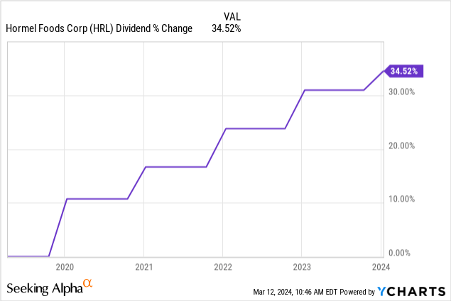 Hormel Stock: Mixed Outlook For This Dividend King (NYSE:HRL) | Seeking ...