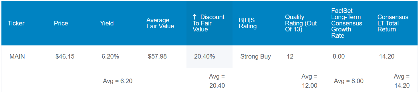 Main Street Capital: A Great BDC For Outsized Monthly Income (MAIN ...