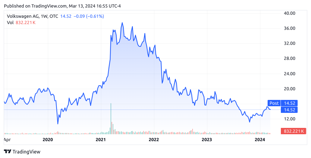 Volkswagen: Capacity For Upside Based On Encouraging ID. Model ...