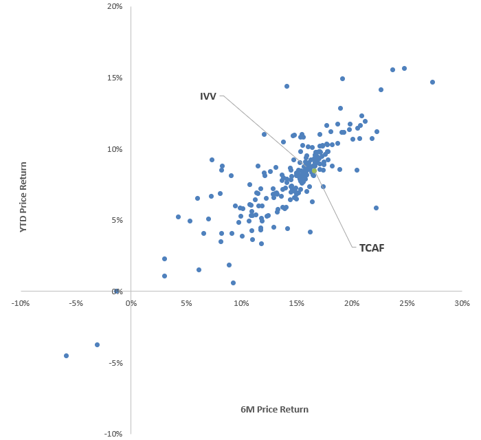 TCAF: Active Strategy With Mostly Encouraging Performance, Worth ...