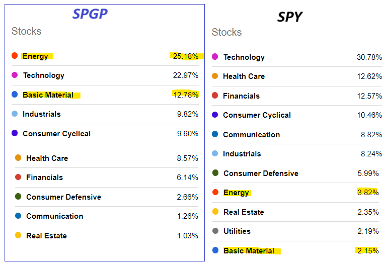 SPGP: GARP Strategy Is Overweight The Energy And Materials Sectors ...
