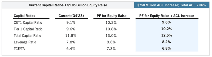 New York Community Bancorp: $1.05B Equity Raise Is Narrative-Changing ...