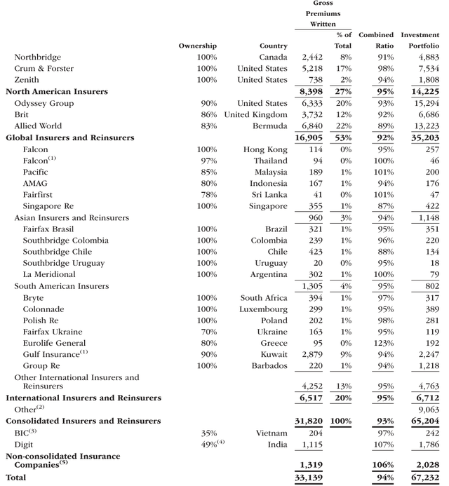Fairfax Financial (Prem Watsa) 2023 Letter To Shareholders | Seeking Alpha