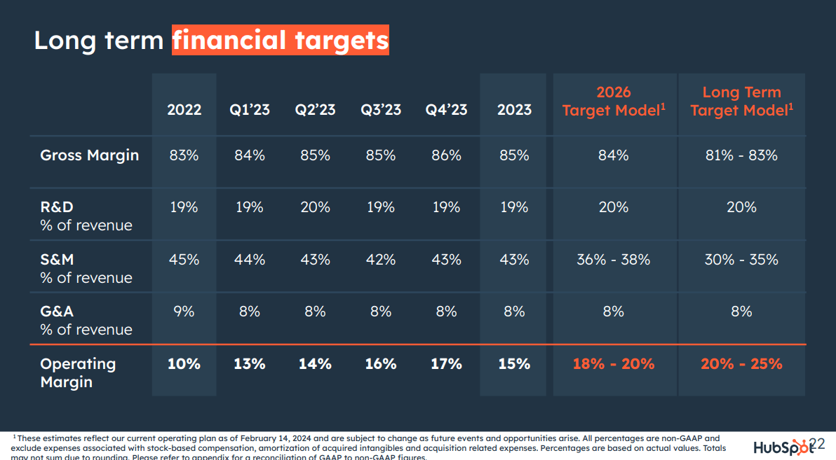 HubSpot's Valuation Is Still Not Justified, Although Fundamentals Are ...