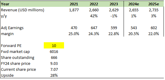 Clarivate PLC: Agree 4Q23 Was Weak, But The Upside Remains Attractive (NYSE:CLVT) | Seeking Alpha