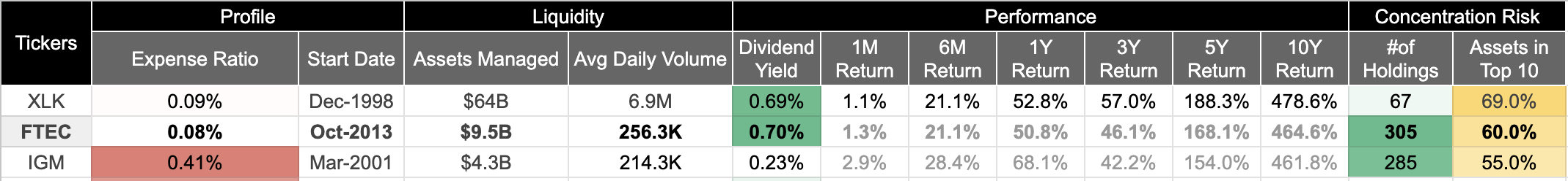 FTEC Vs. XLK: One Of Them Carries Excess Baggage | Seeking Alpha