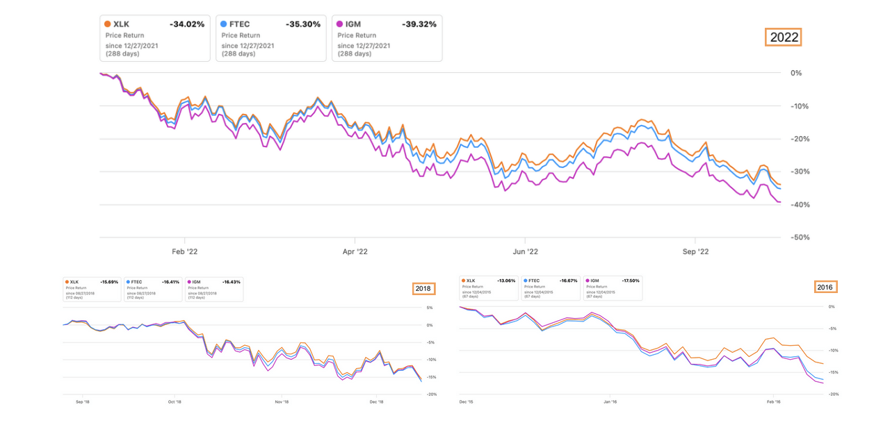 FTEC Vs. XLK: One Of Them Carries Excess Baggage | Seeking Alpha