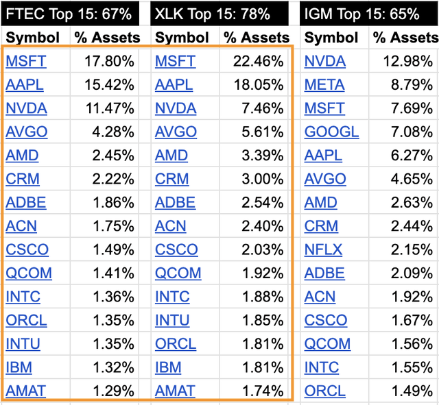 FTEC Vs. XLK: One Of Them Carries Excess Baggage | Seeking Alpha