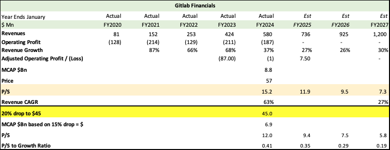 GitLab, An Excellent But Overpriced Company (NASDAQ:GTLB) | Seeking Alpha