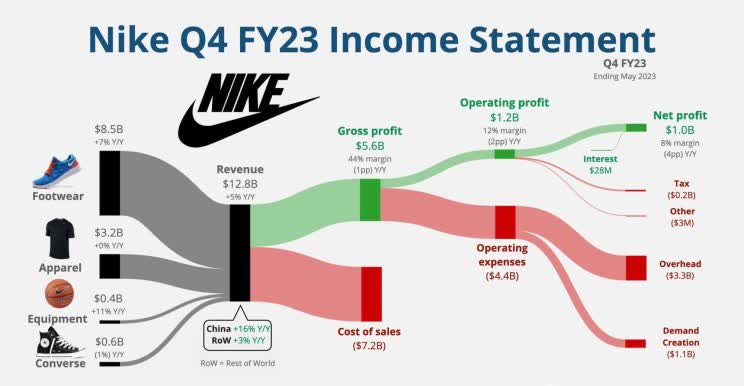 Nike: Risk Of Growth Stagnation Outweighs Reward (NYSE:NKE) | Seeking Alpha