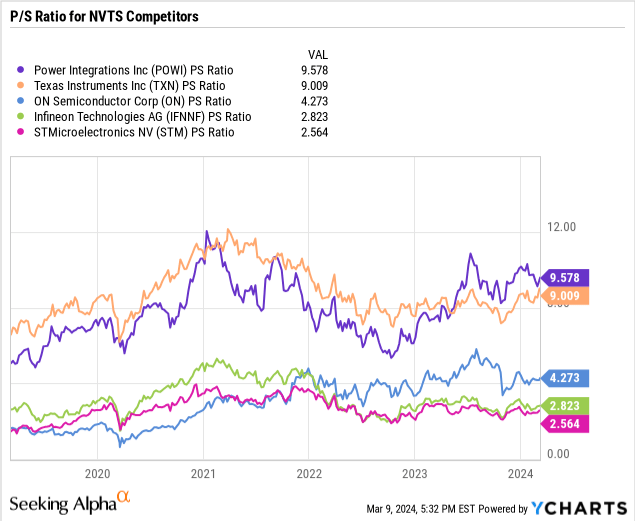 Navitas Semiconductor: Technology, Markets, Management (NASDAQ:NVTS ...
