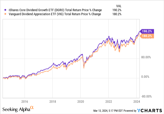 DGRO Vs. VIG: Better Passive Dividend Income Snowball | Seeking Alpha