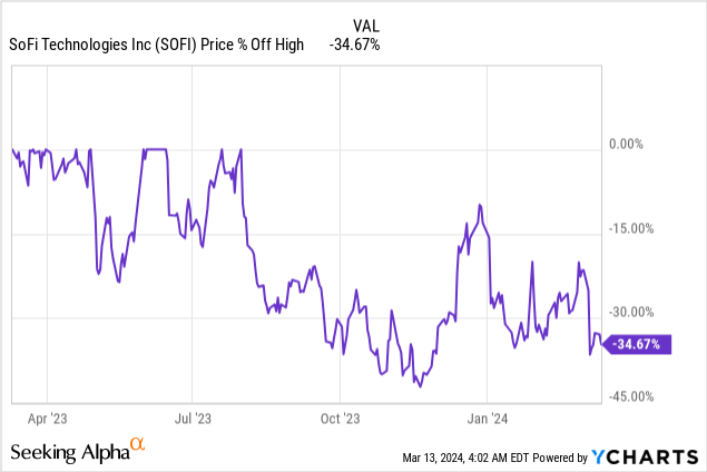 SoFi Technologies Stock: Buy The Dip (NASDAQ:SOFI) | Seeking Alpha