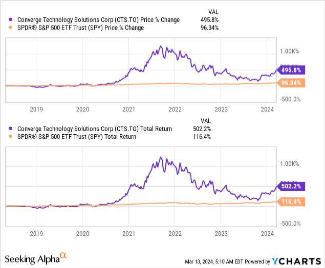 Converge Tech Stock: Impressive Growth, Consolidation Ahead (TSX:CTS:CA ...