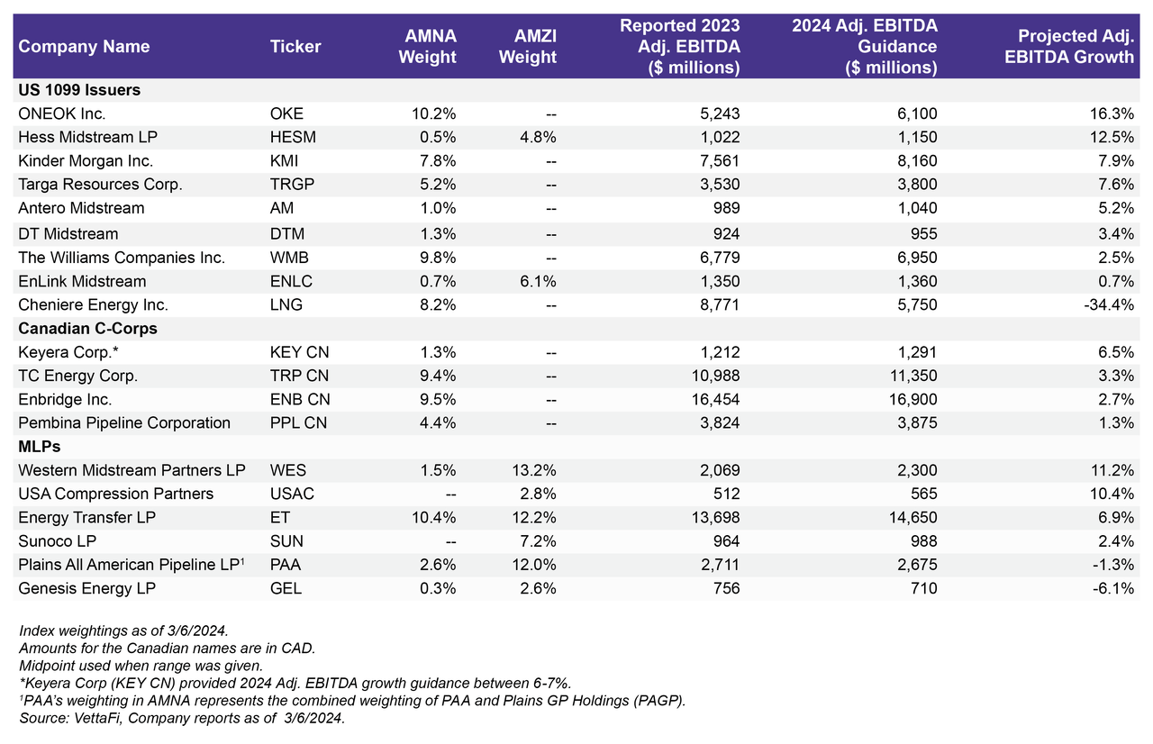 2024 EBITDA Guidance: Midstream/MLPs See Growth | Seeking Alpha