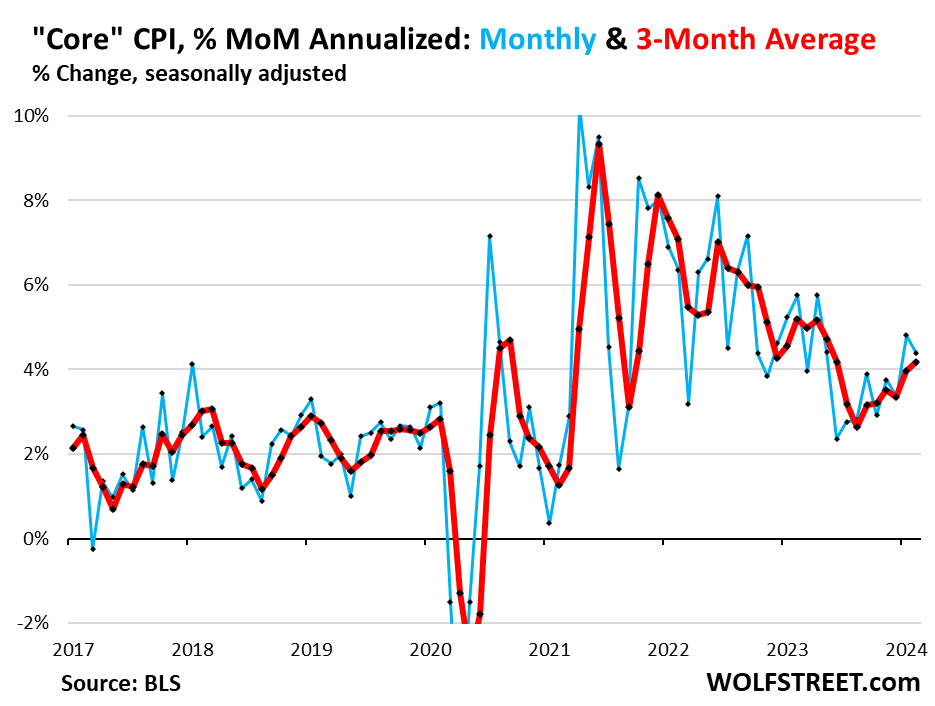 Beneath the Skin of February CPI Inflation: Inflation Saga far from ...