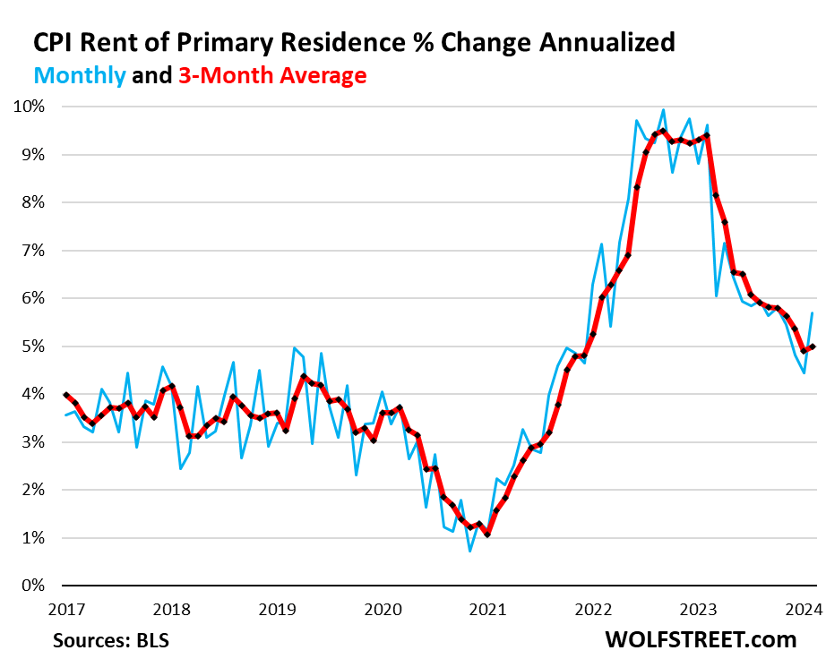 Beneath the Skin of February CPI Inflation: Inflation Saga far from ...