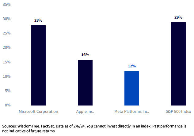 Adding Meta To The WisdomTree Dividend Indexes | Seeking Alpha