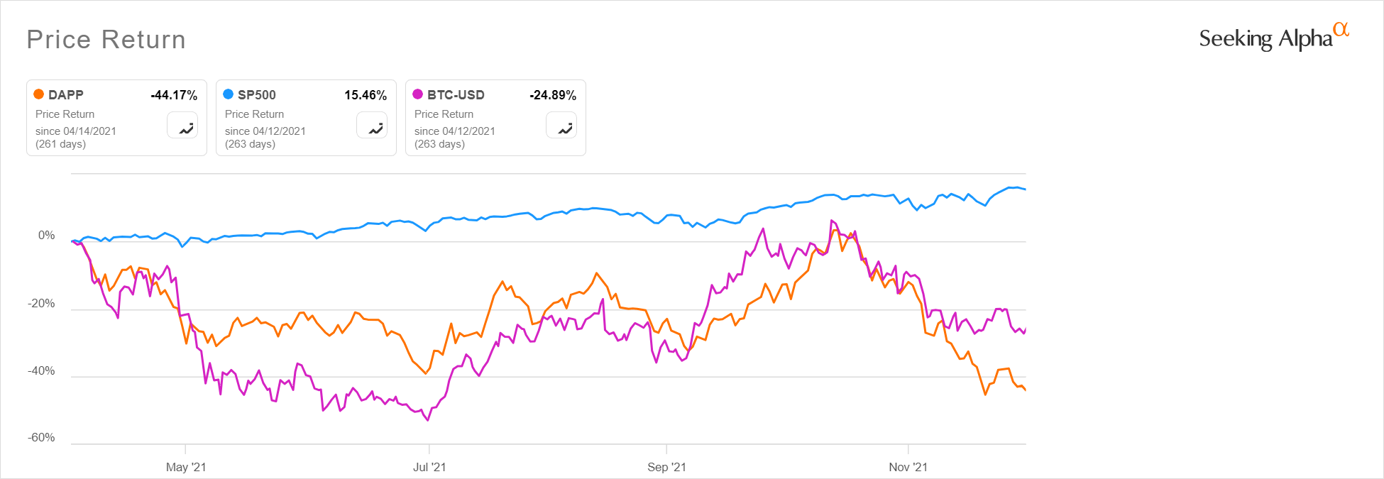 VanEck Digital Transformation ETF: An Overvalued Portfolio (NASDAQ:DAPP) | Seeking Alpha