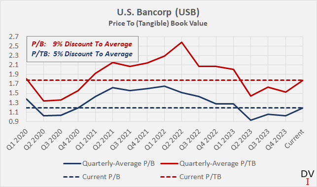 U.S. Bancorp Stock: Still A Good Buy A Year After The Crash? (NYSE:USB ...