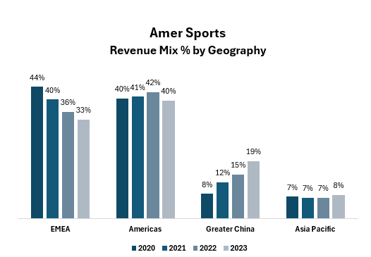 Amer Sports: A Global Leader In Athletic Goods (NYSE:AS) | Seeking Alpha