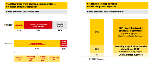 DHL Group: Outlook Below Expectation, Still A Buy (OTCMKTS:DHLGY ...