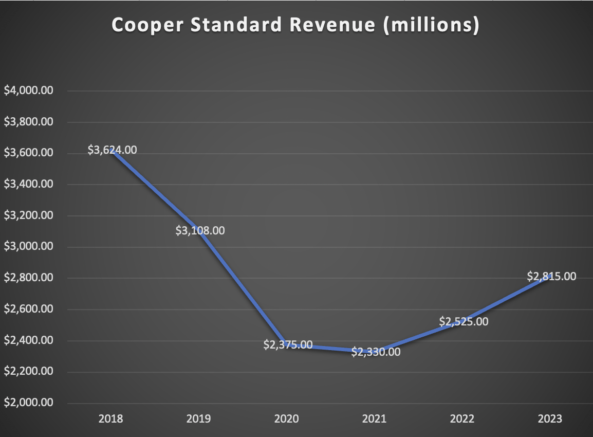 Cooper-Standard Holdings: Leveraging The Moment (NYSE:CPS) | Seeking Alpha