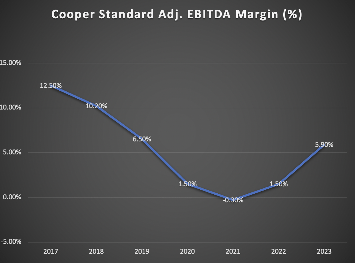 Cooper-Standard Holdings: Leveraging The Moment (NYSE:CPS) | Seeking Alpha