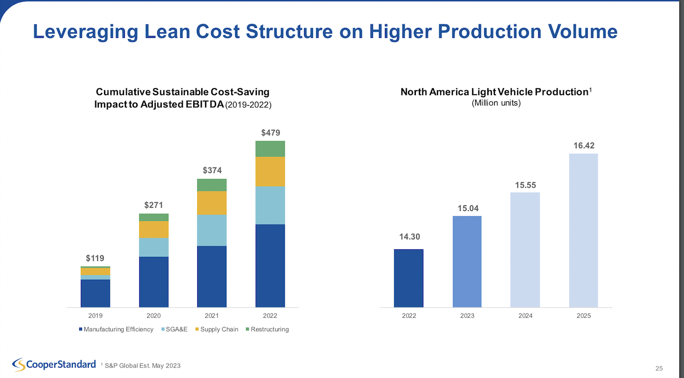 Cooper-Standard Holdings: Leveraging The Moment (NYSE:CPS) | Seeking Alpha
