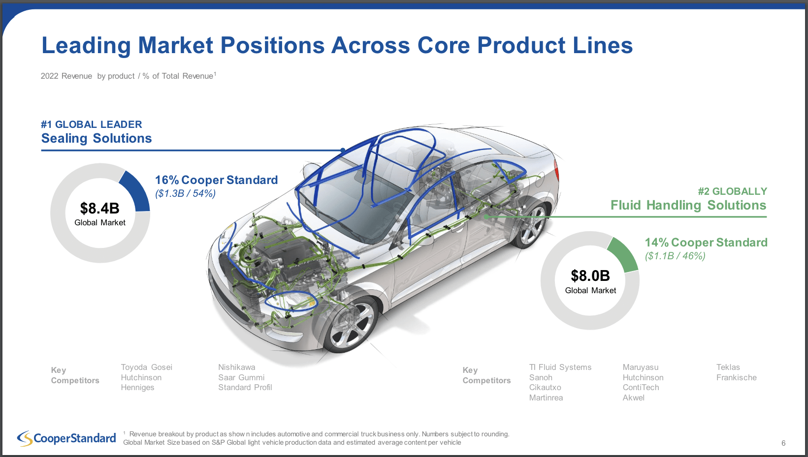 Cooper-Standard Holdings: Leveraging The Moment (NYSE:CPS) | Seeking Alpha