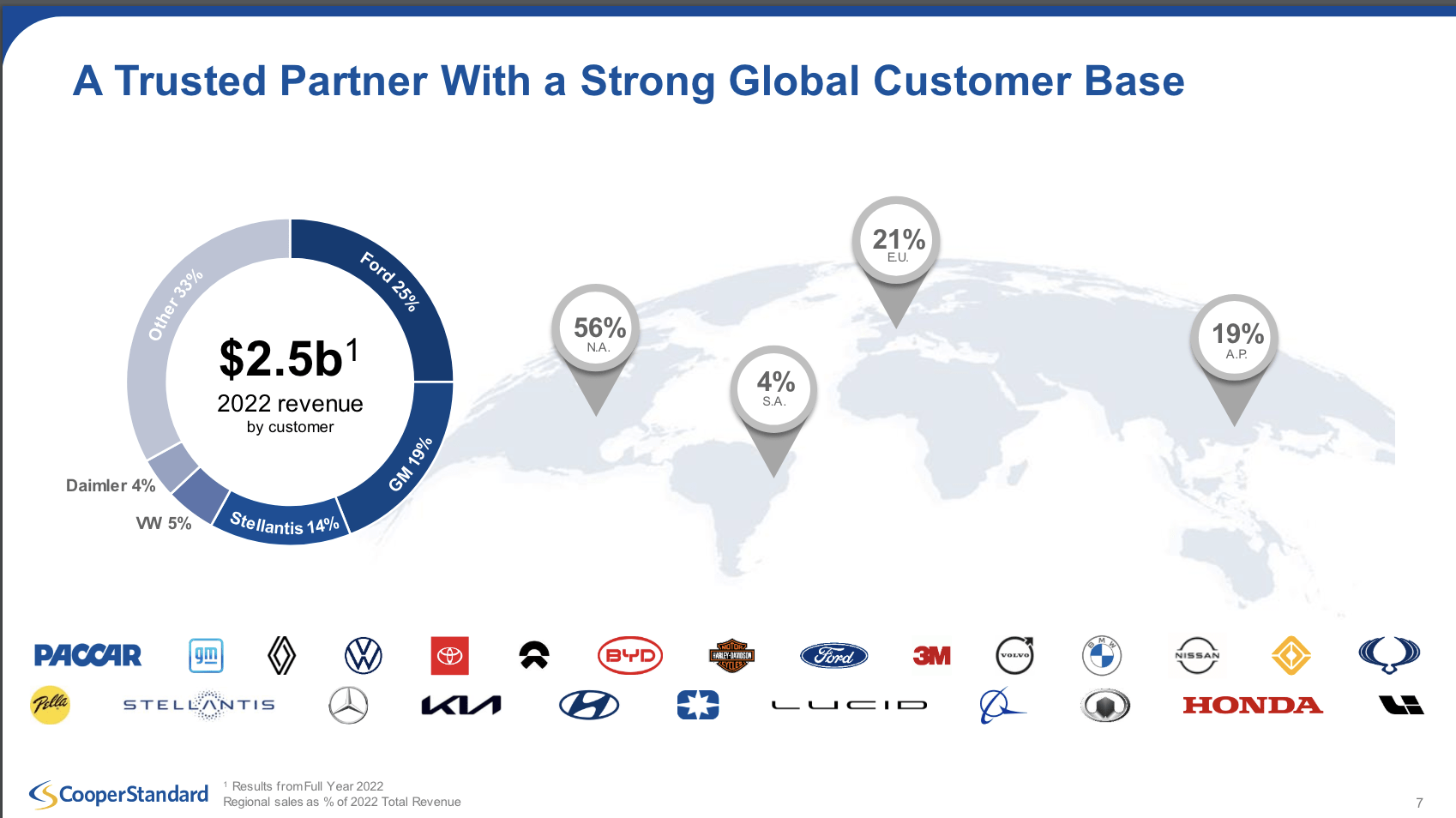 Cooper-Standard Holdings: Leveraging The Moment (NYSE:CPS) | Seeking Alpha