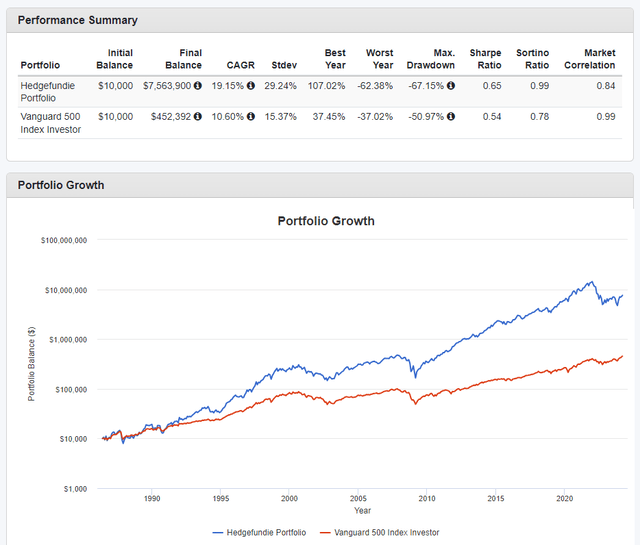 Using The 4x SPX Fund XXXX To Build A 'Smart' Portfolio (NYSEARCA:XXXX ...