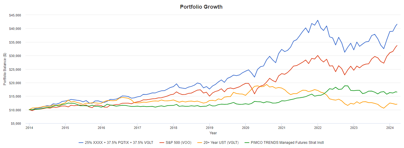 Using The 4x SPX Fund XXXX To Build A 'Smart' Portfolio (NYSEARCA:XXXX ...