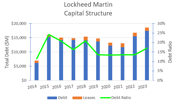 Lockheed Martin: Momentum Is Building For A Counter Trend Bounce (NYSE ...