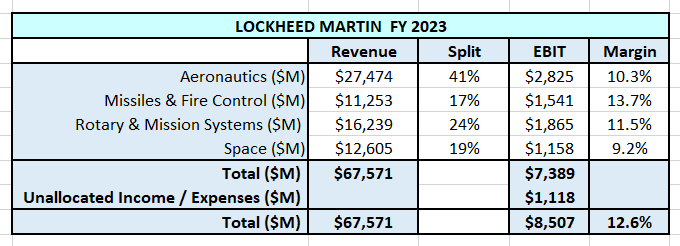 Lockheed Martin: Momentum Is Building For A Counter Trend Bounce (NYSE ...