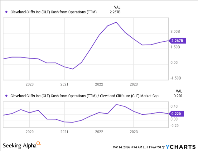 Why Cleveland-Cliffs Stock Is Poised To Go Higher (NYSE:CLF) | Seeking Alpha