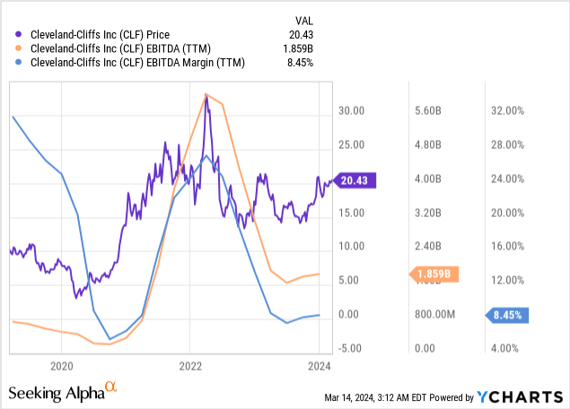Why Cleveland-Cliffs Stock Is Poised To Go Higher (NYSE:CLF) | Seeking ...