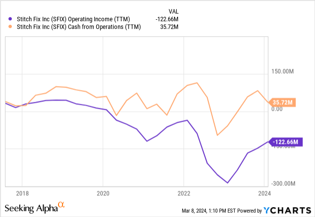 Stitch Fix's Model Needs Improvements (NASDAQ:SFIX) | Seeking Alpha