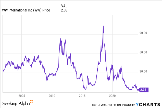 I Worry That WW International, Formerly Weight Watchers, May Not ...