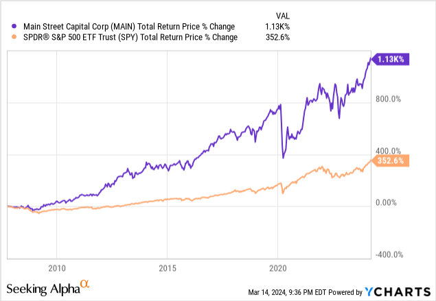 6.3% Monthly Yield: Why Main Street Capital Is A Great Dividend Growth ...