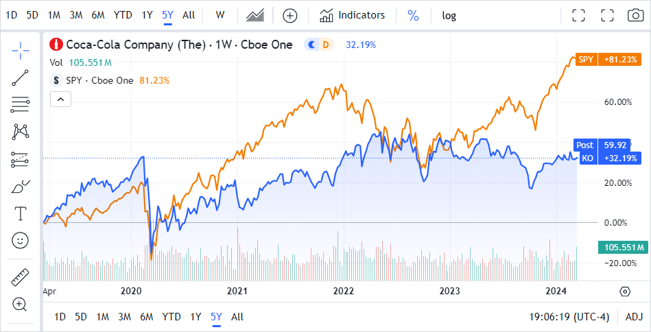 Coca-Cola Stock: 5.4% Dividend Increase Could Be A Strong Catalyst In H2 2024 (NYSE:KO ...